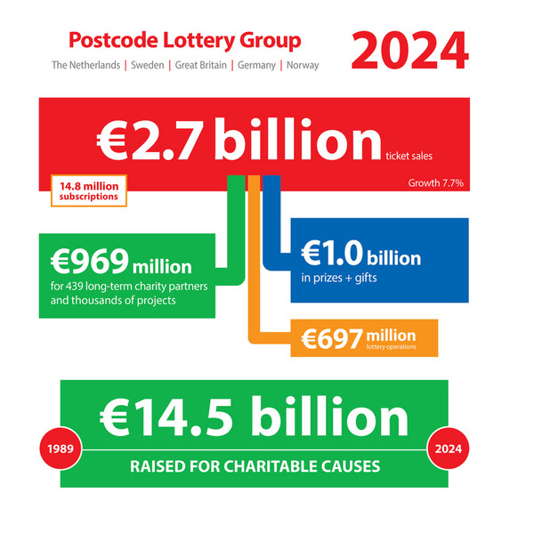 Novamedia - Postcode Lottery Group 2024 - Pagina 2-3